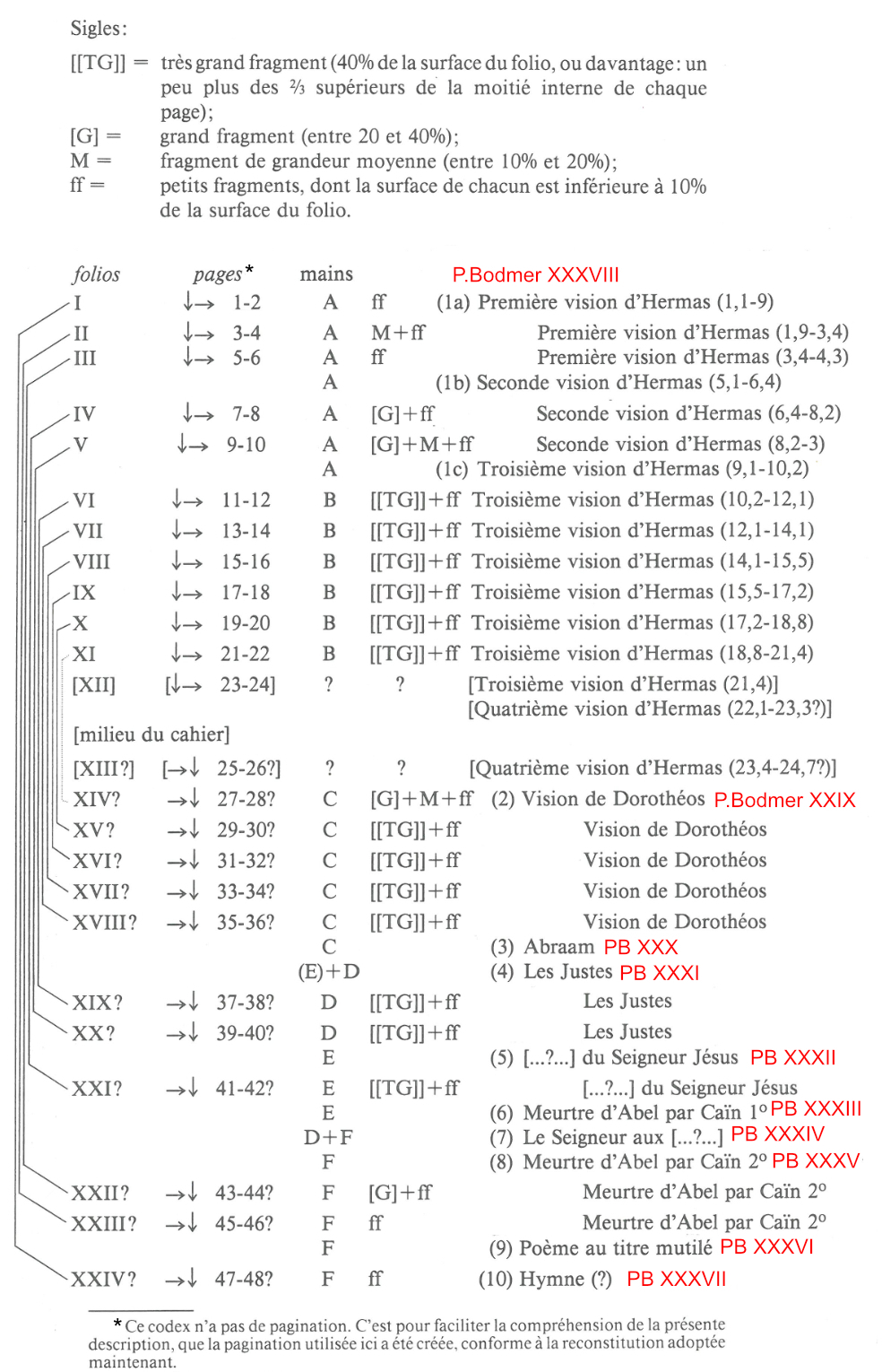 The Bodmer Codex of Visions | Variant Readings