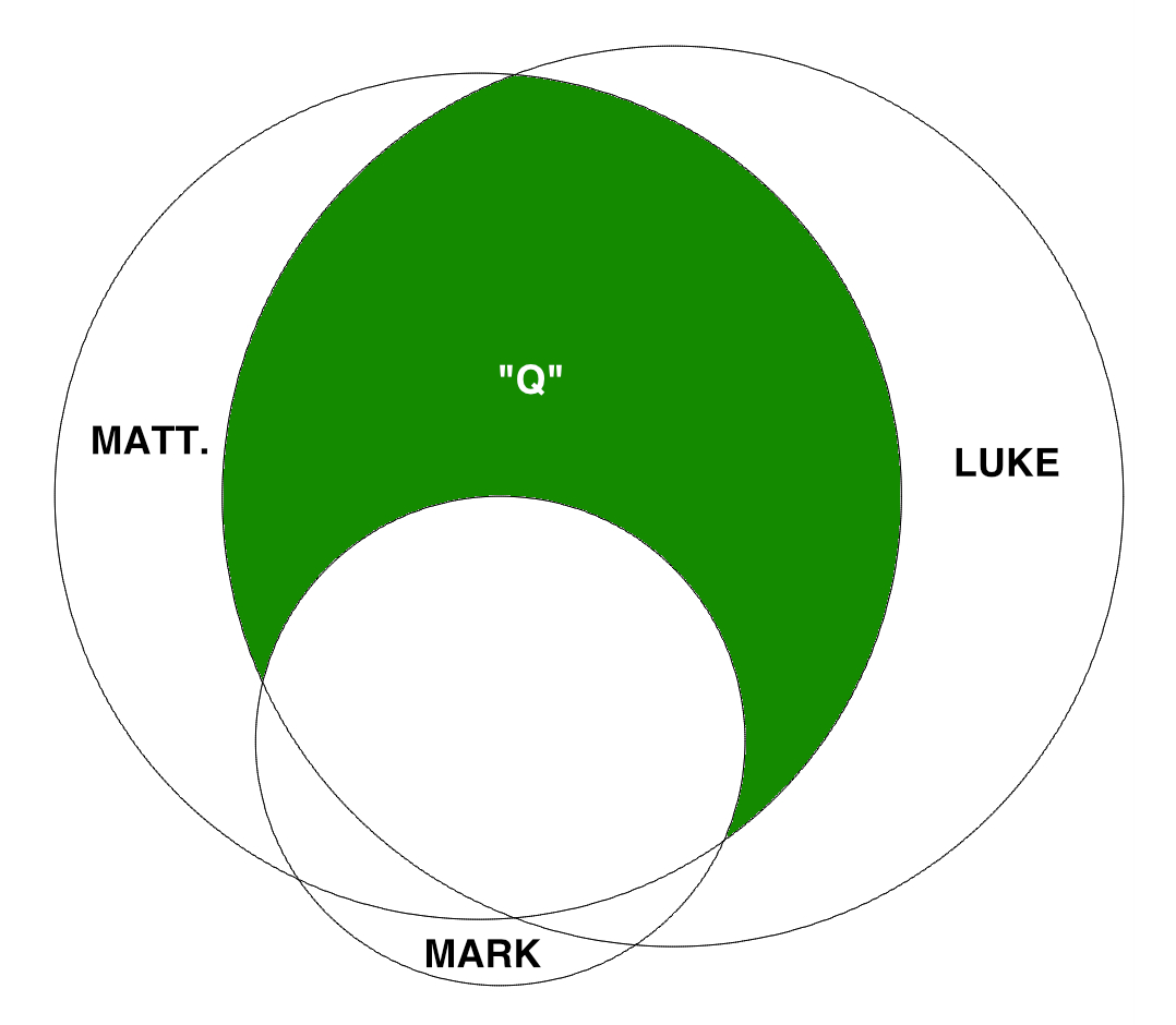 Venn Diagrams and the Synoptic Problem | Variant Readings